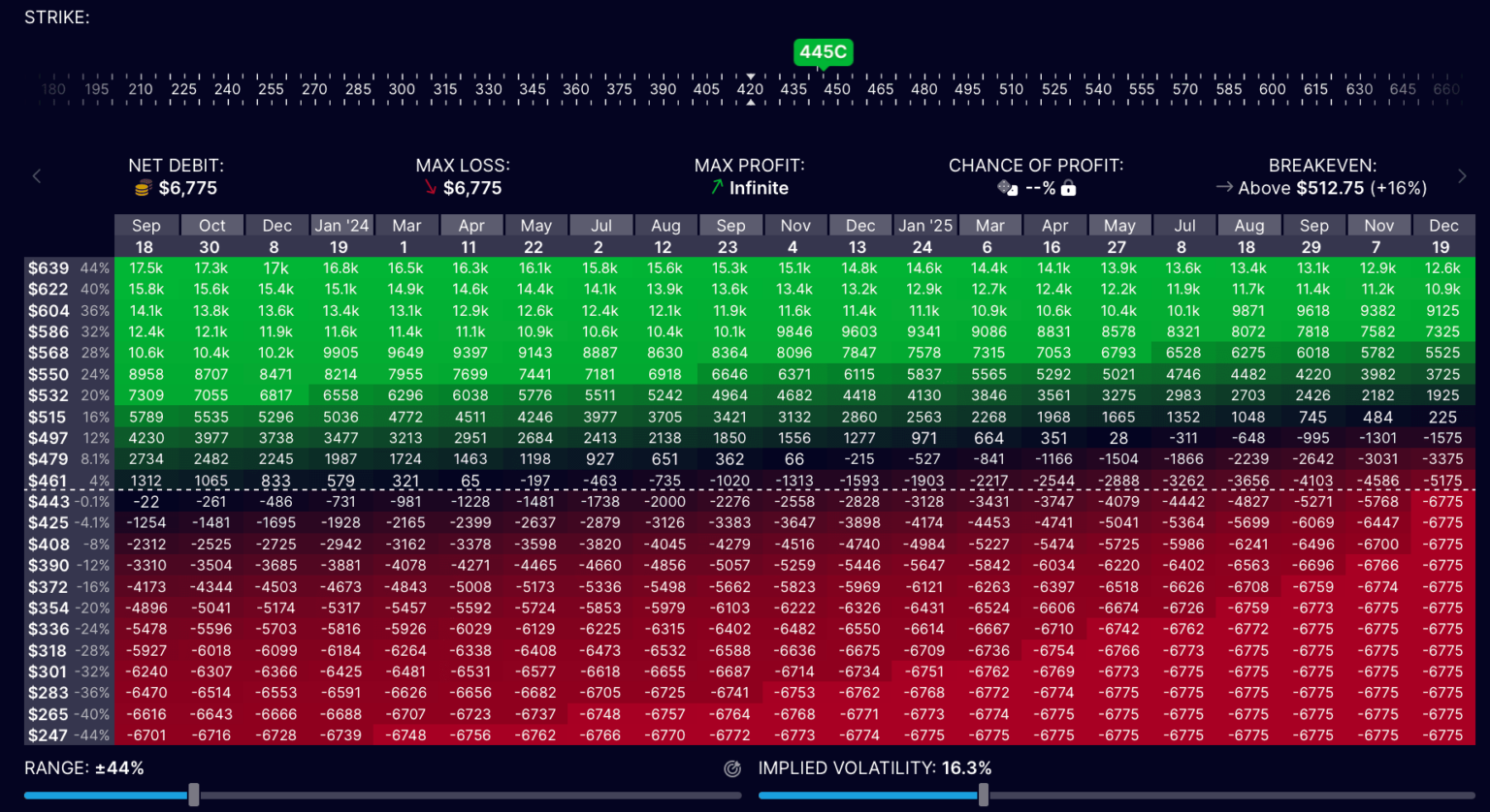 Simple LEAPS Options Guide (When & How to Use Them) - 2024