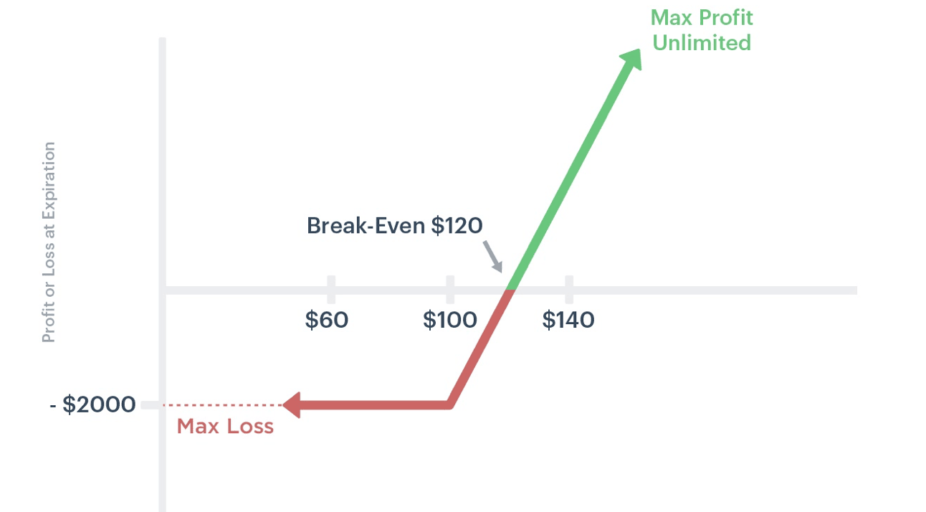 Simple LEAPS Options Guide (When & How to Use Them) - 2024