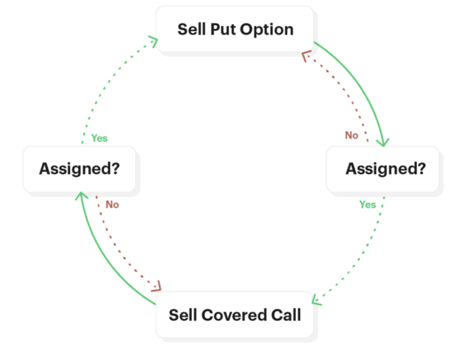 Wheel Options Strategy Explained (Best for Income) - 2024