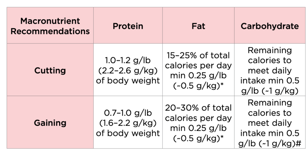 The Muscle and Strength Pyramid Nutrition Summary - 2024