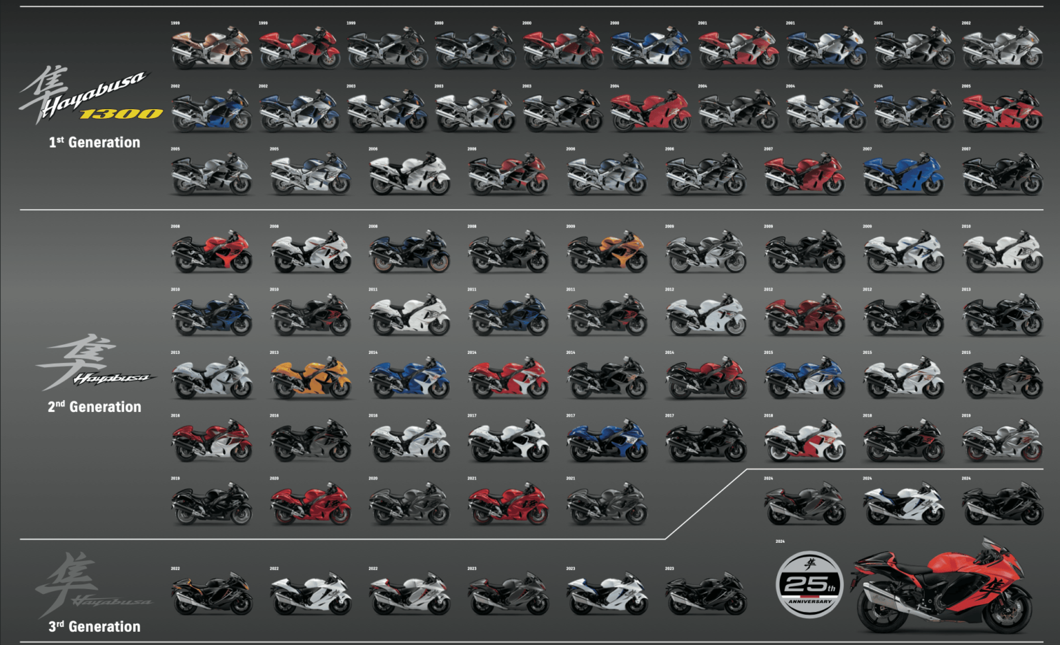 Best Suzuki Hayabusa Buyers Guide (Gen 1, 2, or 3?) - 2024